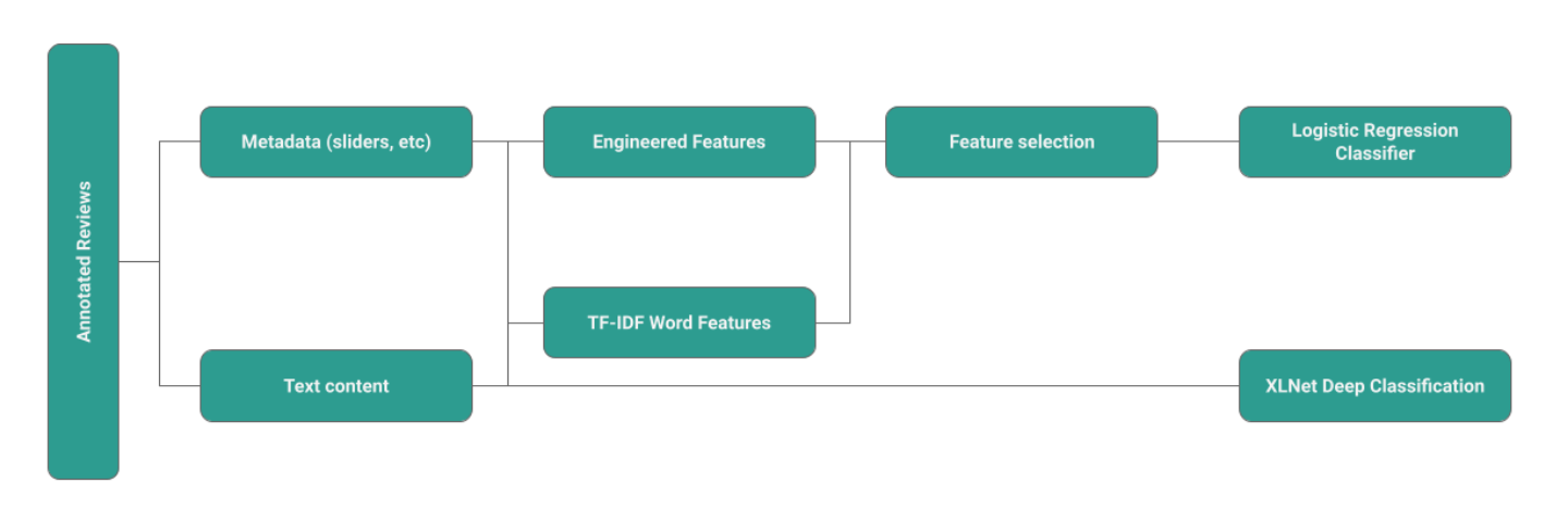 Aidan McMillan’s Awesome CSCI 0451 Blog - Final Project: Classifying MiddCourses Reviews